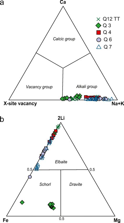 Ternary Classification Diagrams After Henry Et Al 2011 For The