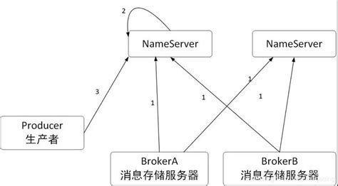 Rocketmq实战：生产环境中，autocreatetopicenable为什么不能设置为true