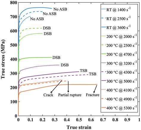 Flow Stress Behavior With Respect To Microstructure Evolution
