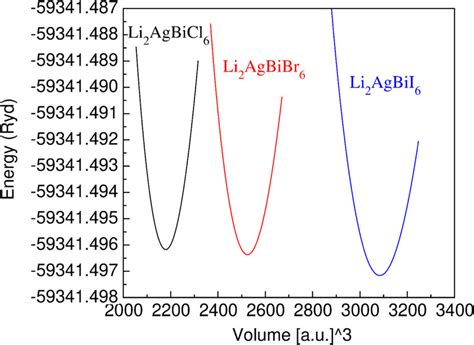 Energy Versus Volume Plot Of Investigated Double Perovskites