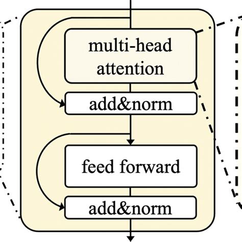 The Architecture Of The Transformer Based Contextual Information