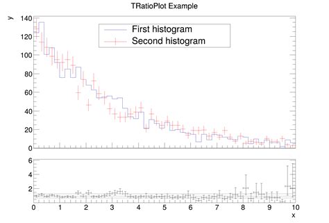 ROOT Histograms Tutorials