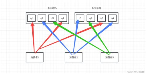 Rocketmq消息消费rocketmq消费消息代码 Csdn博客