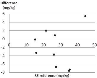 Plot Of Differences Between The R Reference Method And R Alternative Download Scientific