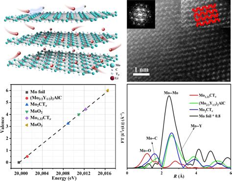 Vacancy Manipulating Of Molybdenum Carbide Mxenes To Enhance Faraday Reaction For High