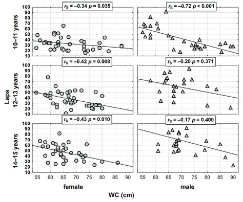 Distribution Of Crf Test Results Number Of Laps With Reference To The