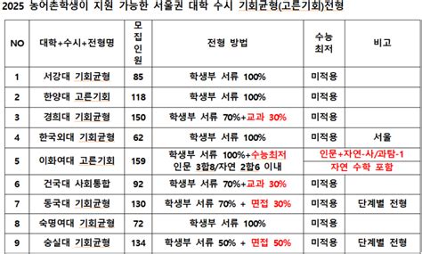 2025 농어촌학생이 지원 가능한 인서울 대학 기회균형 고른기회 농어촌전형 입결 특징ft 지원 전략 네이버 블로그