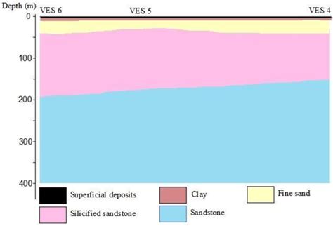 Hydrogeological Cross Section Interpreted From Resistivity Download Scientific Diagram
