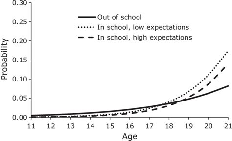 Mean Predicted Probability Of First Sex Males By Babe Status And Download Scientific