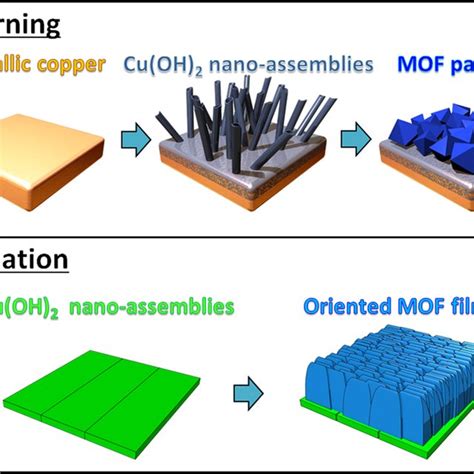 Upper And Lower Images Show The Fabrication Methods Of Mof Patterns Via Download Scientific