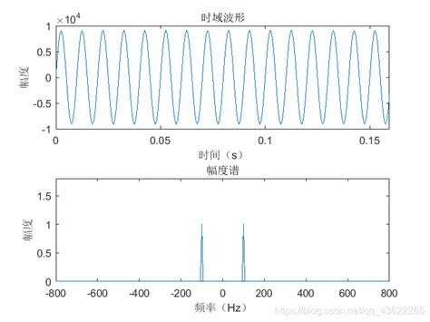 基于二维矩阵的fft计算原理 铰链因子 csdn博客