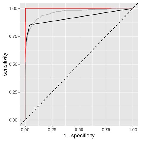 Chapter 13 Validating Models Ds 6030 Statistical Learning