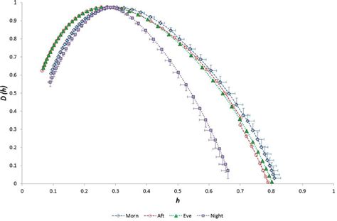 Singularity Multifractal Spectra By Time Of Day” For The Whole Group