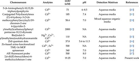 Comparison Of Sensitivity Lod Of Cm1 With Other Reported Chemosensors