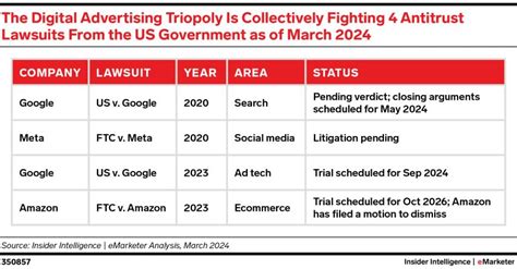 How Antitrust Lawsuits Will Affect Big Tech Marketers Michael Fein