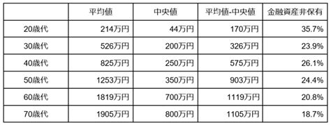 写真 50歳代「平均貯蓄額」はいくら？定年前「貯蓄1000万円」貯めるためにやめたいこと4選 【50歳代】二人以上・単身世帯別の貯蓄（平均
