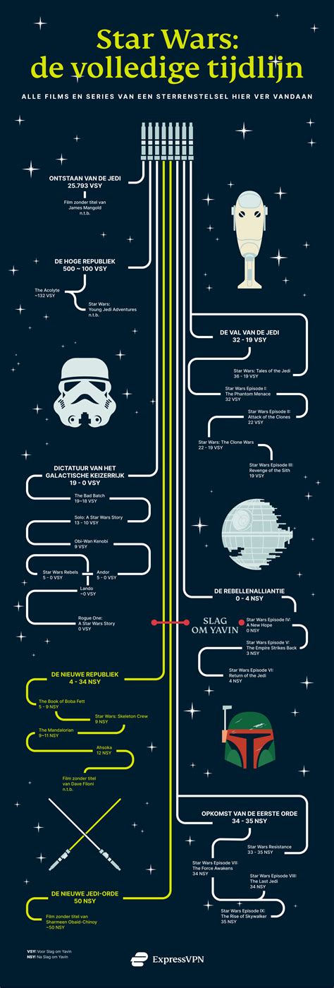 Zo Kijk Je Star Wars Volgorde Van Alle Films En Series Expressvpn