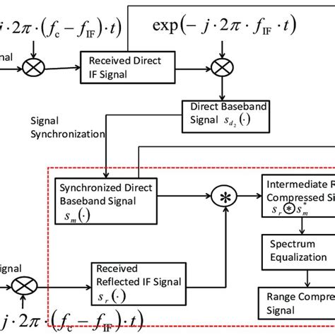 The Flow Diagram Of The Proposed Range Compression Algorithm Download Scientific Diagram