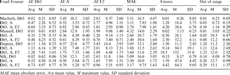 Statistics Of Results Obtained Using The Fixed Fourier Basis Set