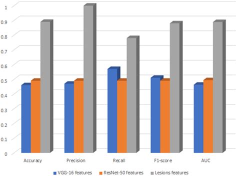 The Performance Of Xgboost With Vgg Resnet And Lesions Features