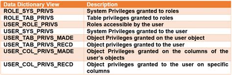 Creating Roles In Oracle With Examples Dot Net Tutorials