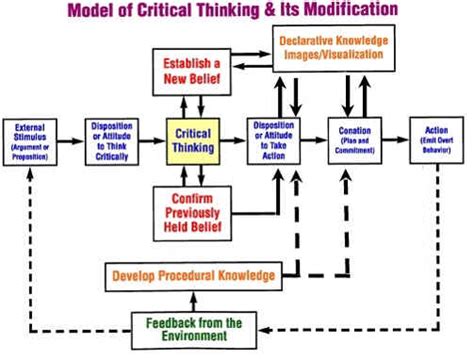 Critical Thinking Matrix