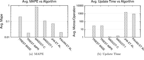 Figure 2 From TriÈst Counting Local And Global Triangles In Fully Dynamic Streams With Fixed