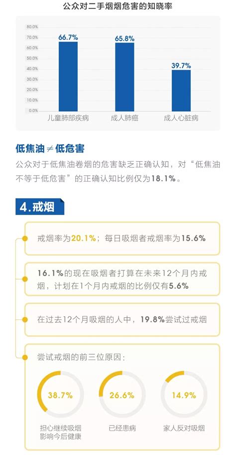 一图读懂~2018年中国成人烟草调查结果~肺部