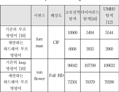 Table 2 From 추정 전용 프로세서를 위한 효율적인 루프 가속기 Semantic Scholar