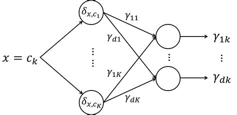 Nonlife Insurance Risk Classification Using Categorical Embedding