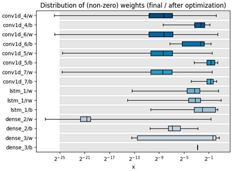 Electronics Free Full Text Simple Siamese Model With Long Short Term Memory For User