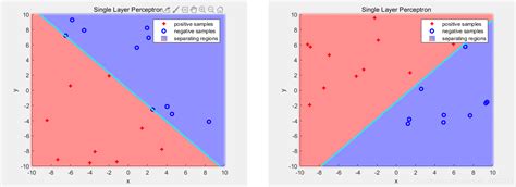 单层感知机（single Layer Perceptron）原理及matlab实现single Layer Perceptron