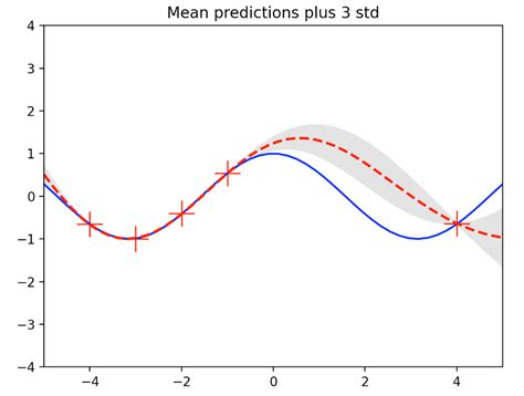 Gaussian Process Hye Jun Oh