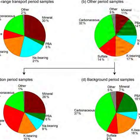 Number Fractions Of Each Aerosol Particle Type For All Analyzed Samples
