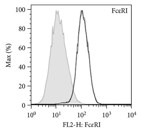 Degranulation By Mast Cell Subsets Mucosal Type Bmmc Ctmc And Pdmc