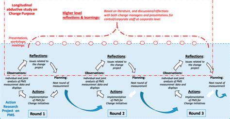 Action Research Approach Of The Study Download Scientific Diagram