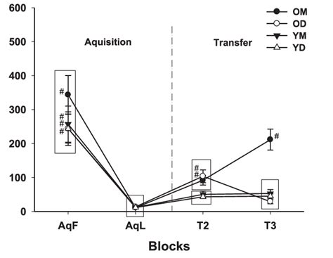 Mean Variable Error Ve Values For All Groups In The First Aqf And