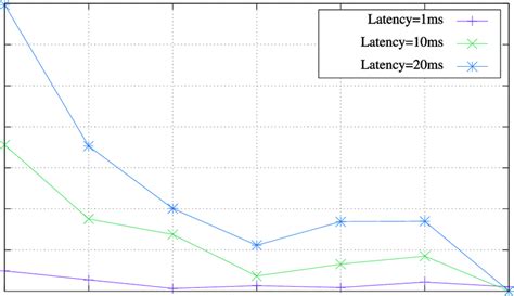 The Impact Of The Network Latency On The Effectiveness Of Download Scientific Diagram