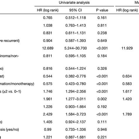 Univariate And Multivariate Analyses Of Clinical Parameters On Pfs In