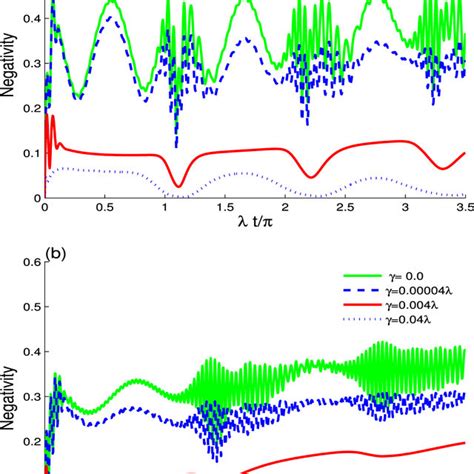 The Effects Of The Qubit Resonator Detuning On The Qubit Resonator
