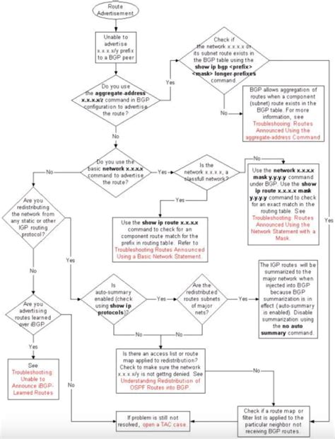 Bgp Troubleshooting Kerry Cordero