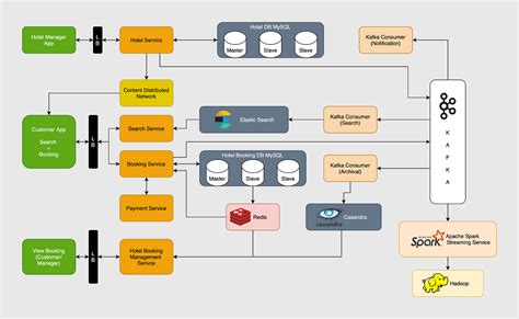 System Design Architecture For Hotel Booking Apps Like Airbnb Oyo