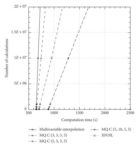 Number Of Calculations Versus Computation Time With Four Variables For Download Scientific