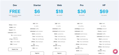 7 Best Free Alternatives To Heroku In 2024