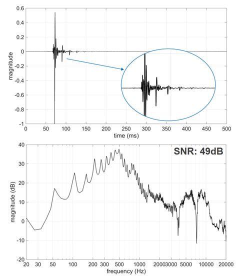 impulse response and frequency response download scientific diagram