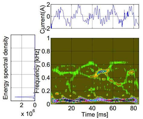 Noisy And De Noised Hif Current On A Tree Branch Download Scientific
