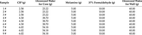 Orthogonal Experiment Raw Material Consumption Download Scientific