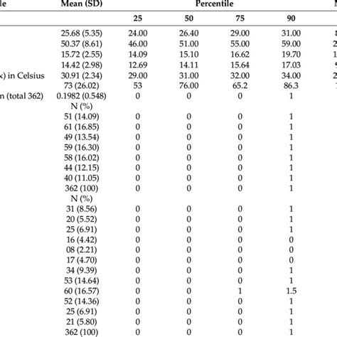 Summarising Descriptive Variables Mean Of Air Pollution Levels And
