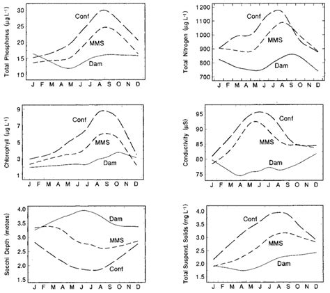 LOWESS Locally Weighted Regression Plots Fitted Through Data