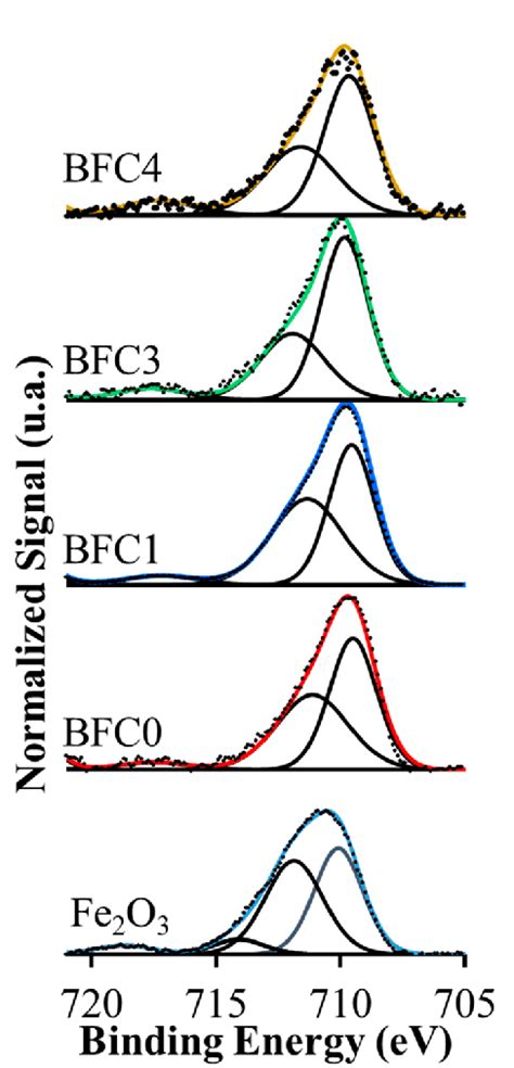 Xps Spectra For Fe2p 3 2 Transition Download Scientific Diagram